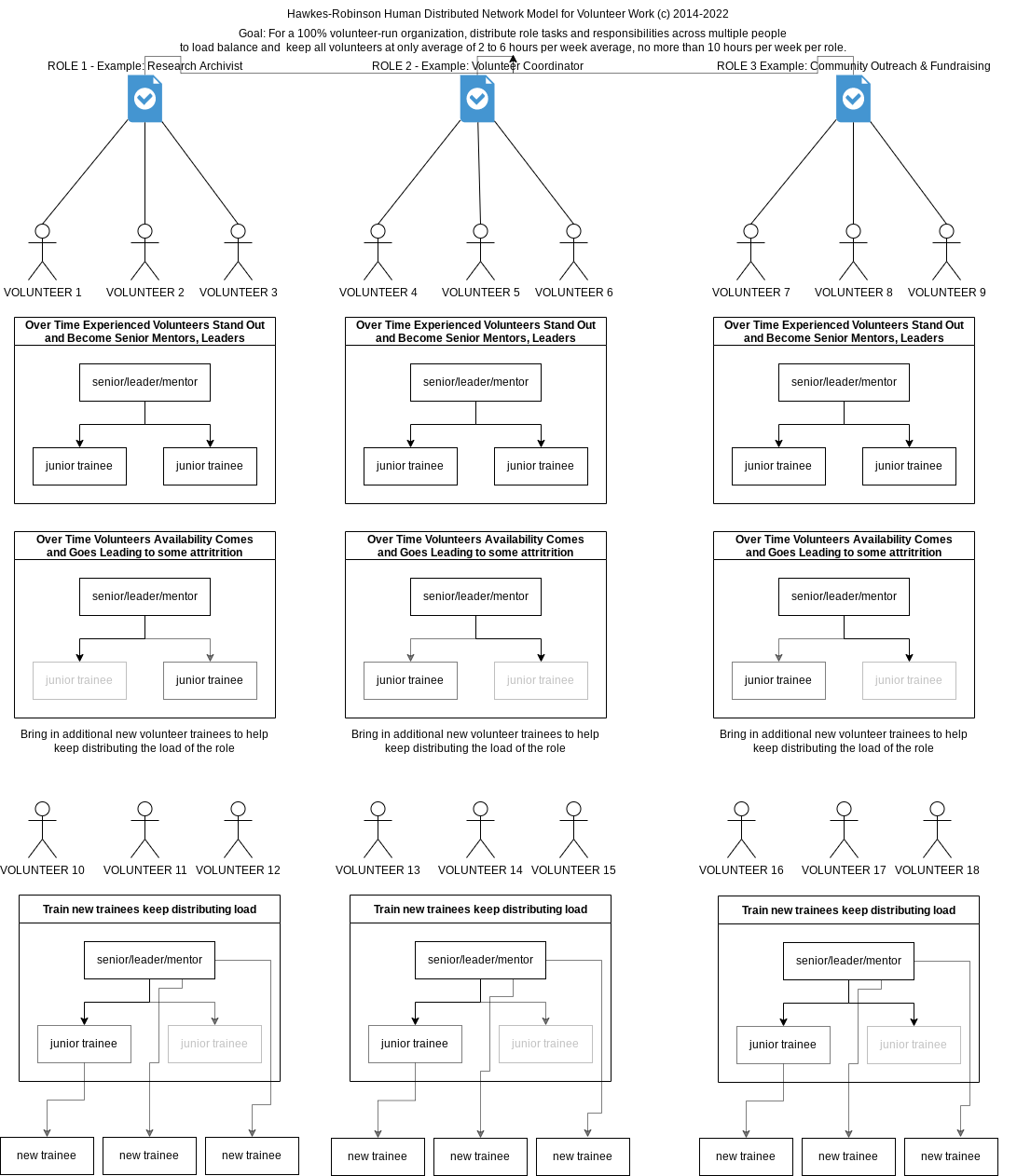 Role Playing Game Research Human Distributed Network Model By W A Hawkes Robinson